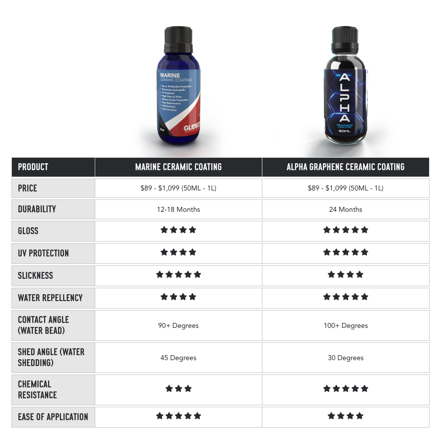 ALPHA Graphene Ceramic Coating for Cars, Boats, RVs, & More Glidecoat